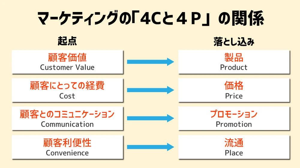 5分で理解！マーケティングミックスとは？活用事例もご紹介 - マーケティングオートメーションツール SATORI